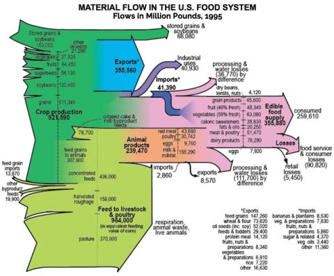 Material Food Flow in 2023 | Just Grow it Yourself